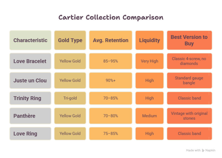 Cartier Jewelry Resale Value: Better than any Luxury Brand